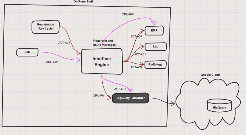 Google cloud healthcare API and race for healthcare data | by Ajay ...