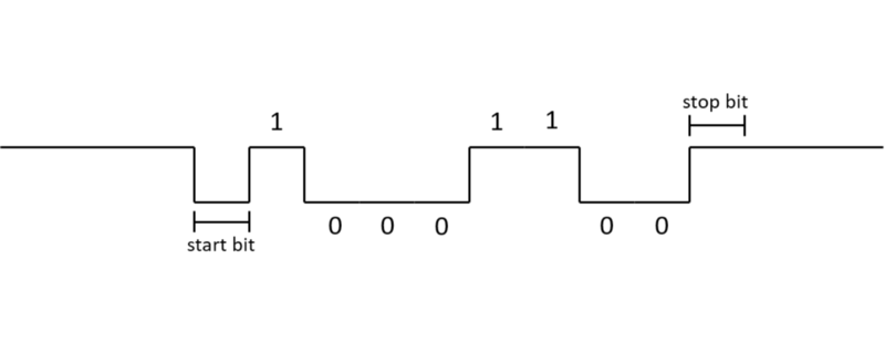 Implement Software Uart From 2 Gpio By Wei Chi Lai Medium
