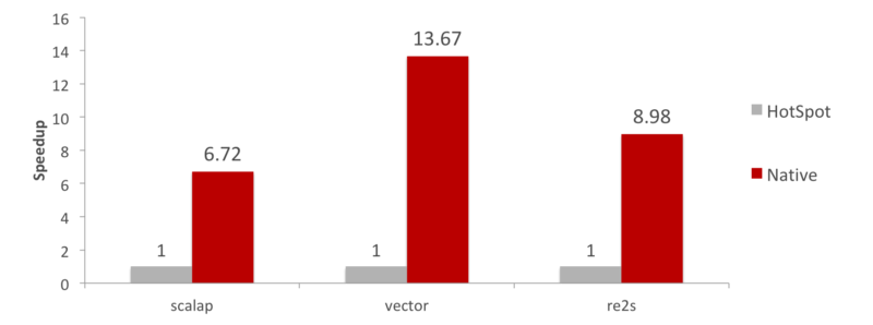 Compiling Scala Faster With Graalvm By Vojin Jovanovic Graalvm Medium