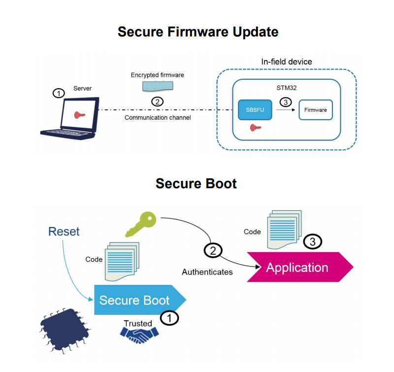 Secure Firmware Update Нещодавно компанія Stmicroelectronics… By Andrey Voloshin Techmaker