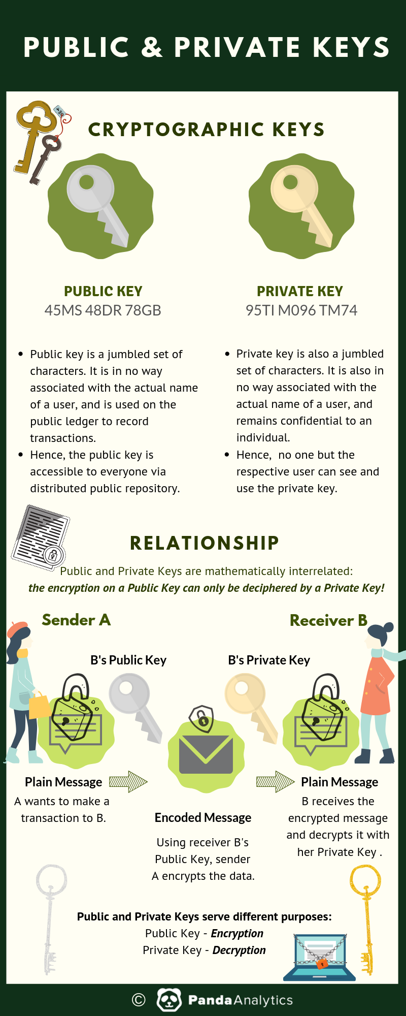 Blockchain 101 — Public vs. Private Keys | by Panda Analytics | Panda ...
