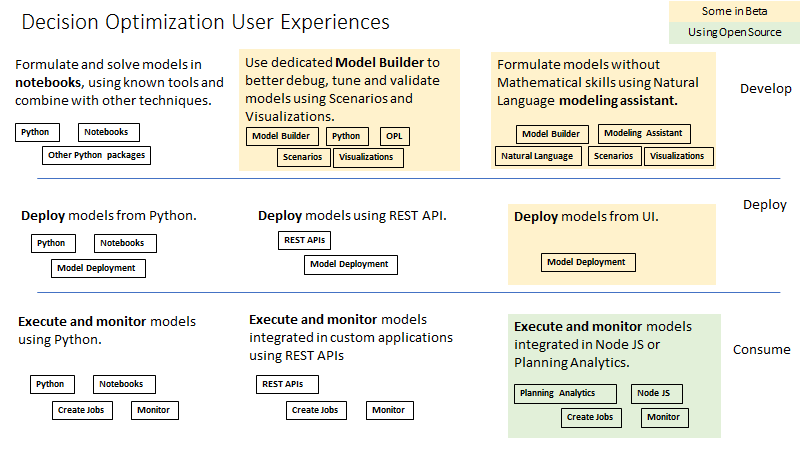 IBM Decision Optimization 2019 Highlights | by AlainChabrier | Medium