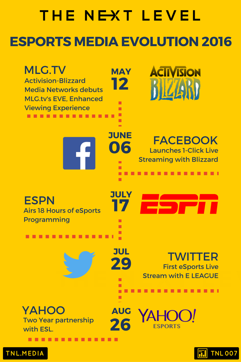eSports Media Evolution’s Next Move: Twitch, NBC, ESPN, Yahoo | by ...