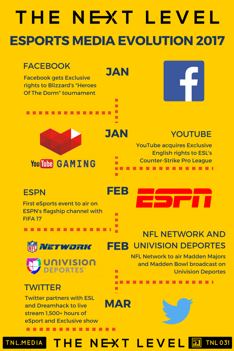 eSports Media Evolution’s Next Move: Twitch, NBC, ESPN, Yahoo | by ...