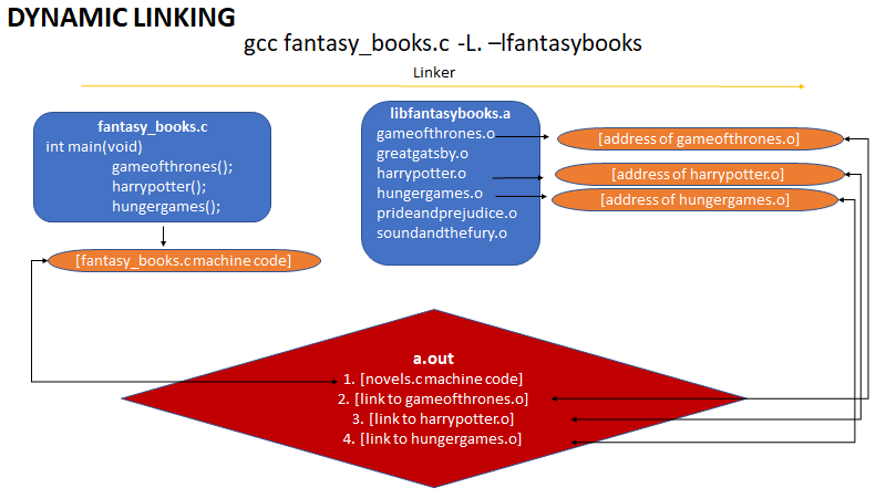 C Dynamic Libraries — What, Why, and How? | by Brennan D Baraban | Medium
