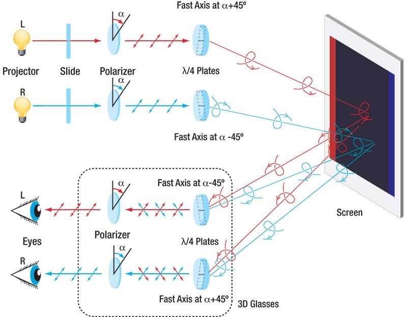 How Do 3d Glasses Work Learn How A Simple Pair Of Glasses By Kevin Shah Illumination