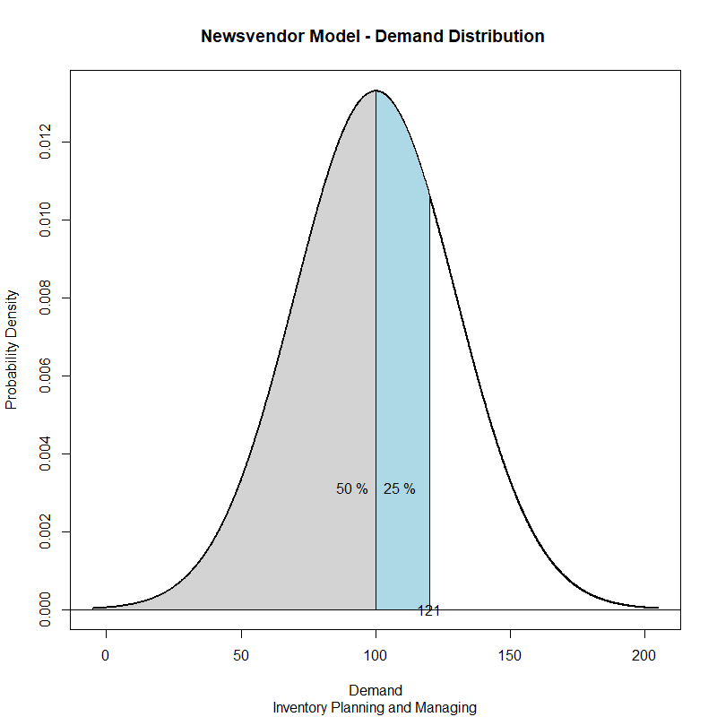 Newsvendor Inventory Problem with R | by Roberto Salazar | Analytics ...