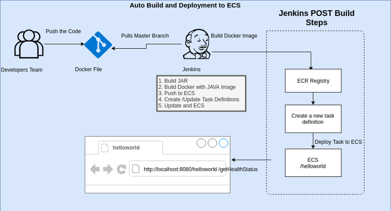 Auto Deployment Of Spring Boot Application To Aws Ecs With