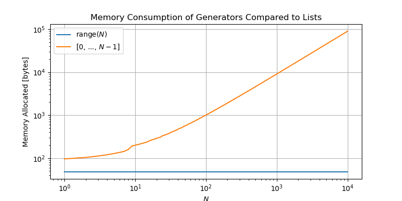 Understanding Generators in Python in Simple Way! | by Pranav ...