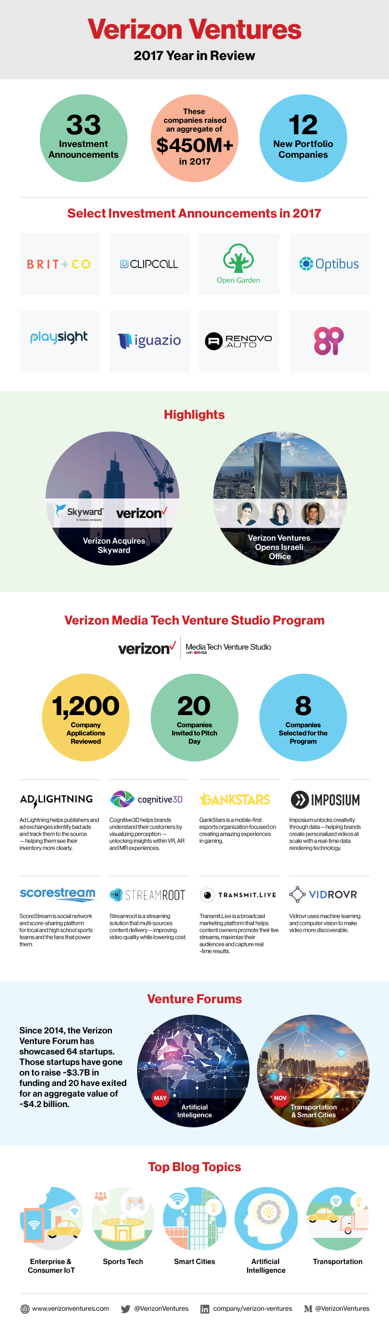 Infographic: Verizon Ventures’ 2017 Year in Review | by Verizon ...