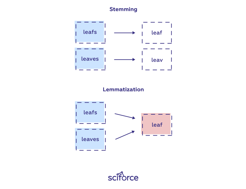 Text Preprocessing for NLP and Machine Learning Tasks | by Sciforce ...