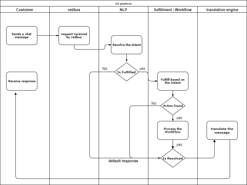How redBus made use of DialogFlow, Whatsapp — to improve Customer ...