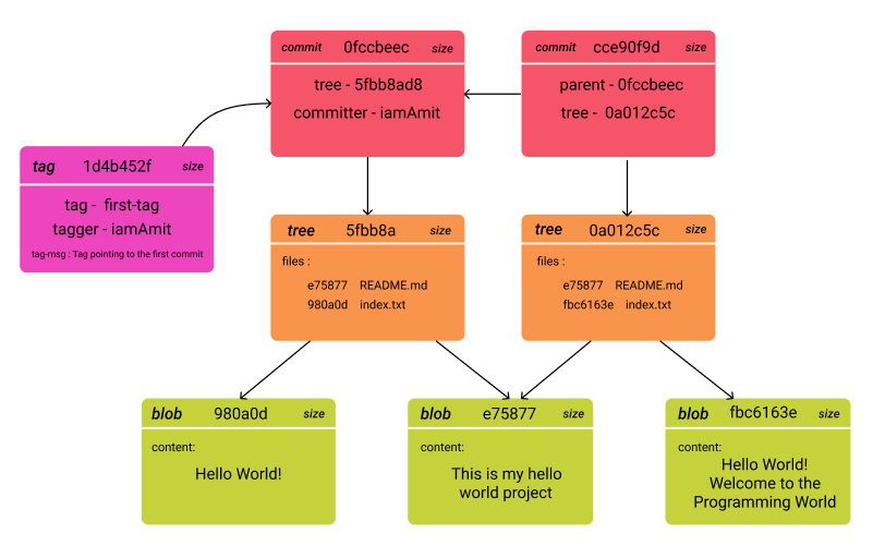 What is Git Object Model - MindOrks - Medium