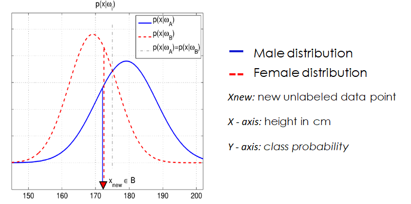 Probability Learning III: Maximum Likelihood | by Jaime Zornoza ...