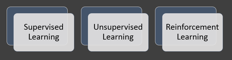 The ABC’s of Machine Learning. Machine Learning/Artificial… | by ...
