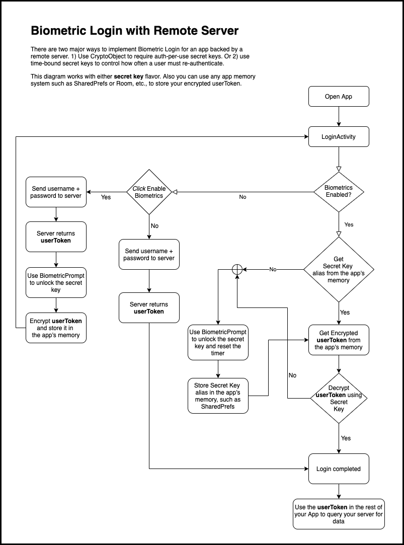 Biometric Authentication On Android — Part 2 By Isai Damier Android Developers Medium