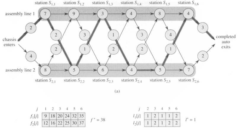 What is Assembly Line Scheduling? | by Janardan Pethani | Medium