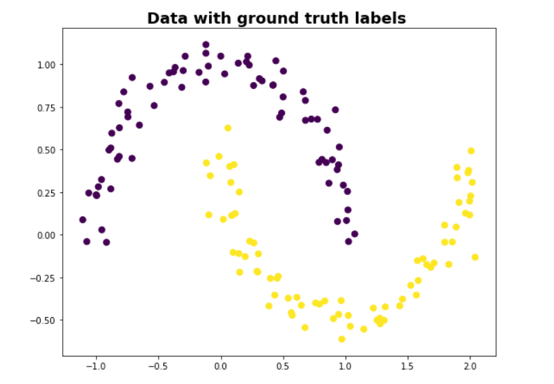 Spectral Clustering From Scratch Spectral Clustering Algorithm… By Tomer Nahshon Medium