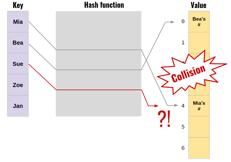 Hash Table 이해하기. Data Structure in JavaScript 자바스크립트… | by elenaJEL ...