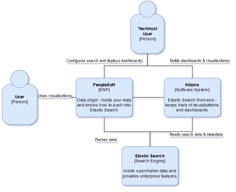 Kibana visualizations in PeopleSoft | by Nick Goupinets | Jun, 2020 ...