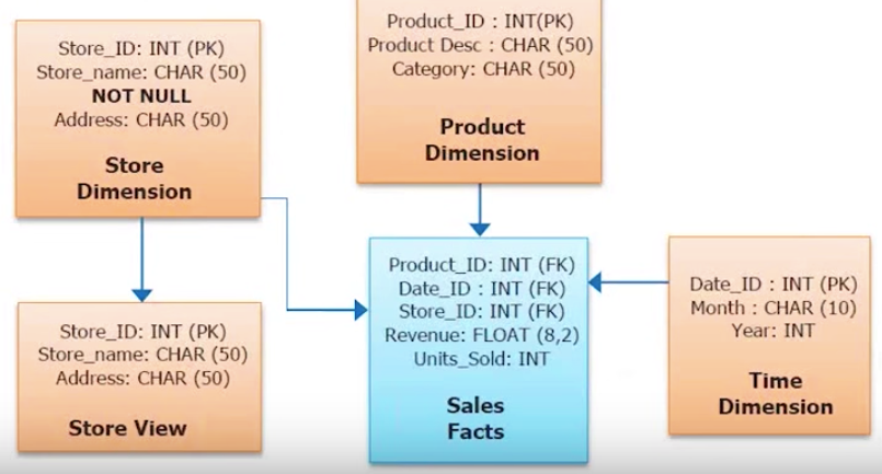 DATA MODELING FOR BUSINESS REQUIREMENTS | by Jacob_s | Medium
