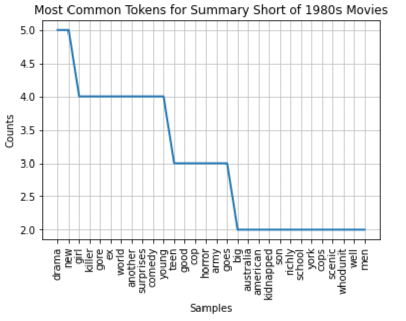 Evolution of Popular Entertainment Over Time According to New York ...