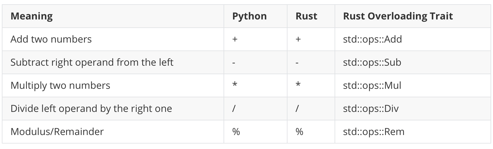 A Comprehensive Tutorial to Rust Operators for Beginners