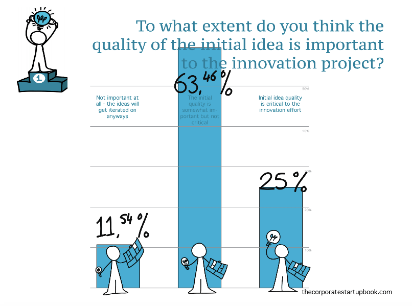The problem with ideas. This article is based research done… | by Dan ...