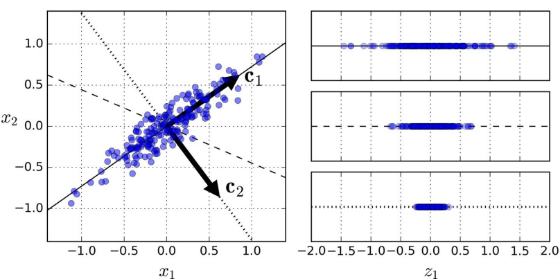 The Curse of Dimensionality!. In all Data Science datasets that I’ve ...