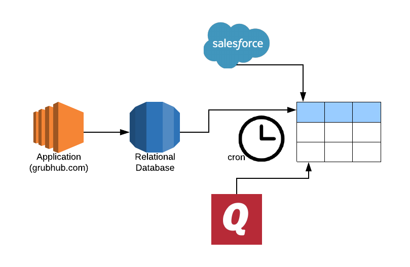 Scaling ETL: How data pipelines evolve as your business grows | by Christian Heinzmann | Grubhub ...