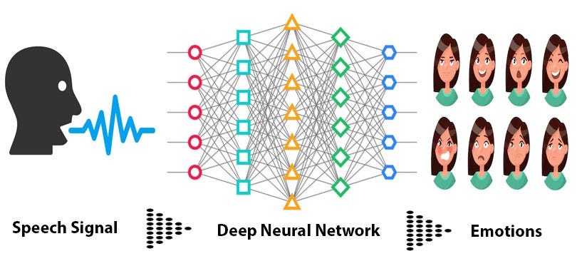 Speech Emotion Detection Using Voice And Transcribed Text — Part 1 By 5738
