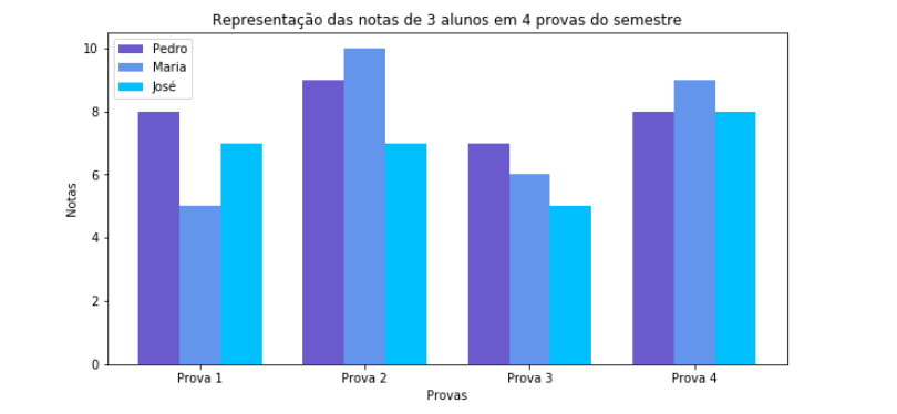 Gráficos de barra com matplotlib. Construção de gráficos de barra com a ...