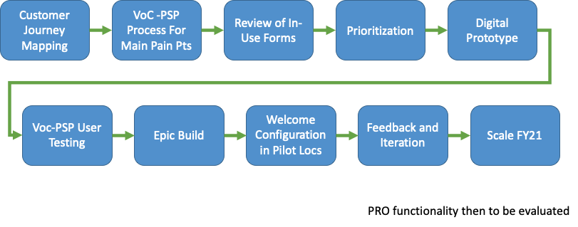Revamping the Patient Intake Process To Add Value (And Remove the ...