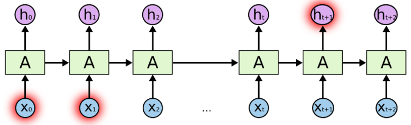 Fake news detector with deep learning approach (Part-II) Modeling | by ...