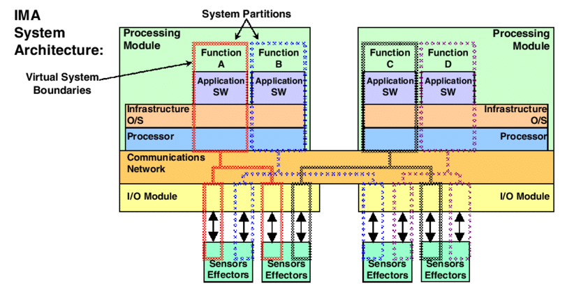 A Simple Introduction to ARINC 653 | by Mehmet Cagri Kose | Medium