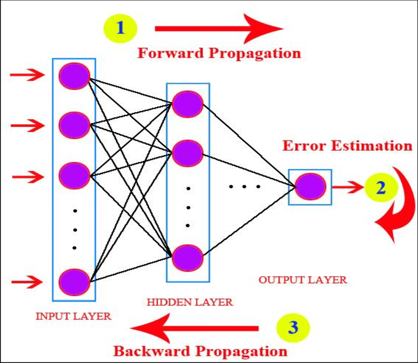 Introduction to Deep Learning. 1. Definition of Deep Learning | by ...