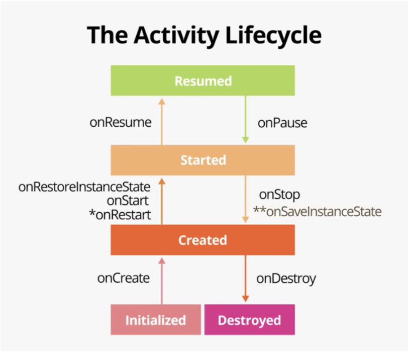 Activity Lifecycle in Android. How to learn easily the most important ...