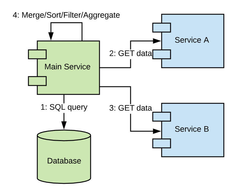 Distributed Queries in a Microservice Architecture | by David Van ...