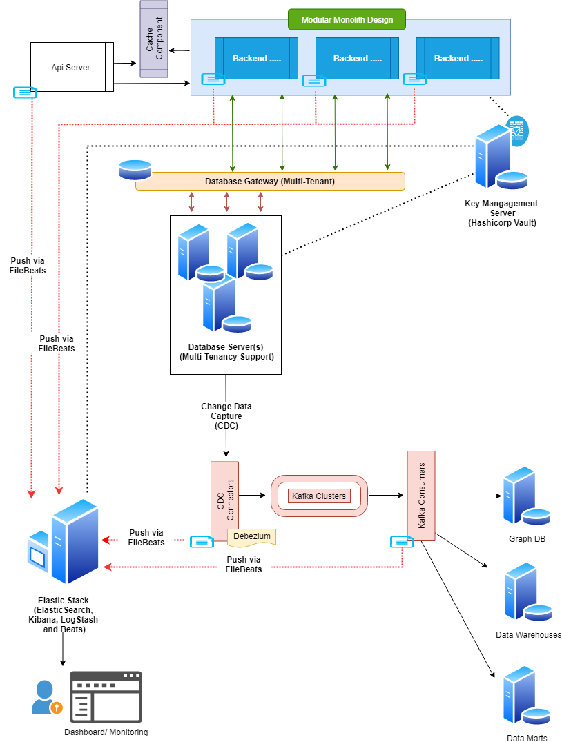 System Architecture for B2B and SaaS - Tat Sean Pang - Medium