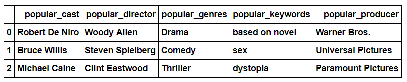 02. Investigate TMDb Movie Dataset (Python Data Analysis Project) — Part 2 Exploratory Data ...
