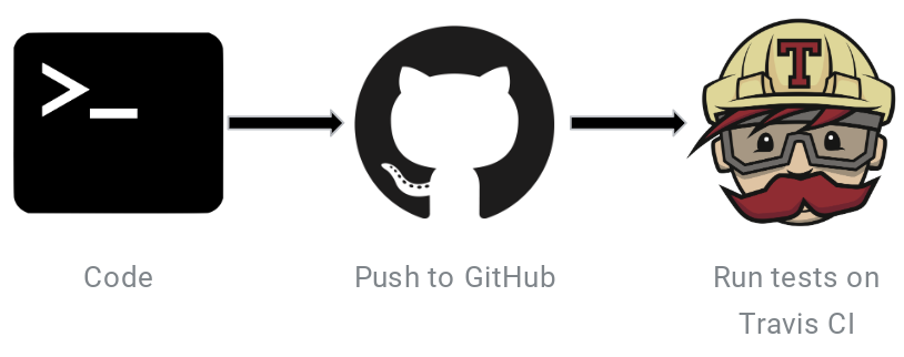 Unit And Integration Tests Against A Real Database With Continuous