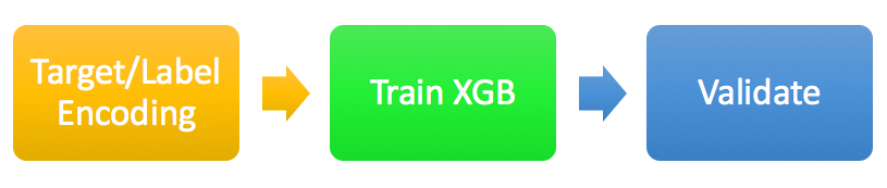Target Encoding with RAPIDS cuML: Do More with Your Categorical Data ...
