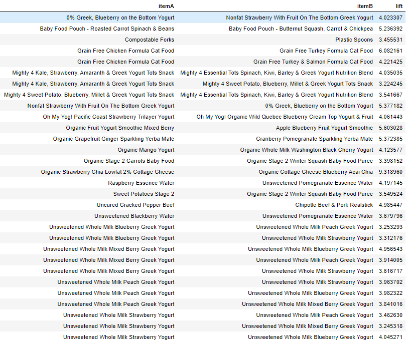 Instacart Market Basket Analysis: What is in your basket apart from ...