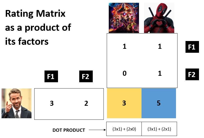Recommendation Systems Collaborative Filtering Using Matrix Factorization — Simplified