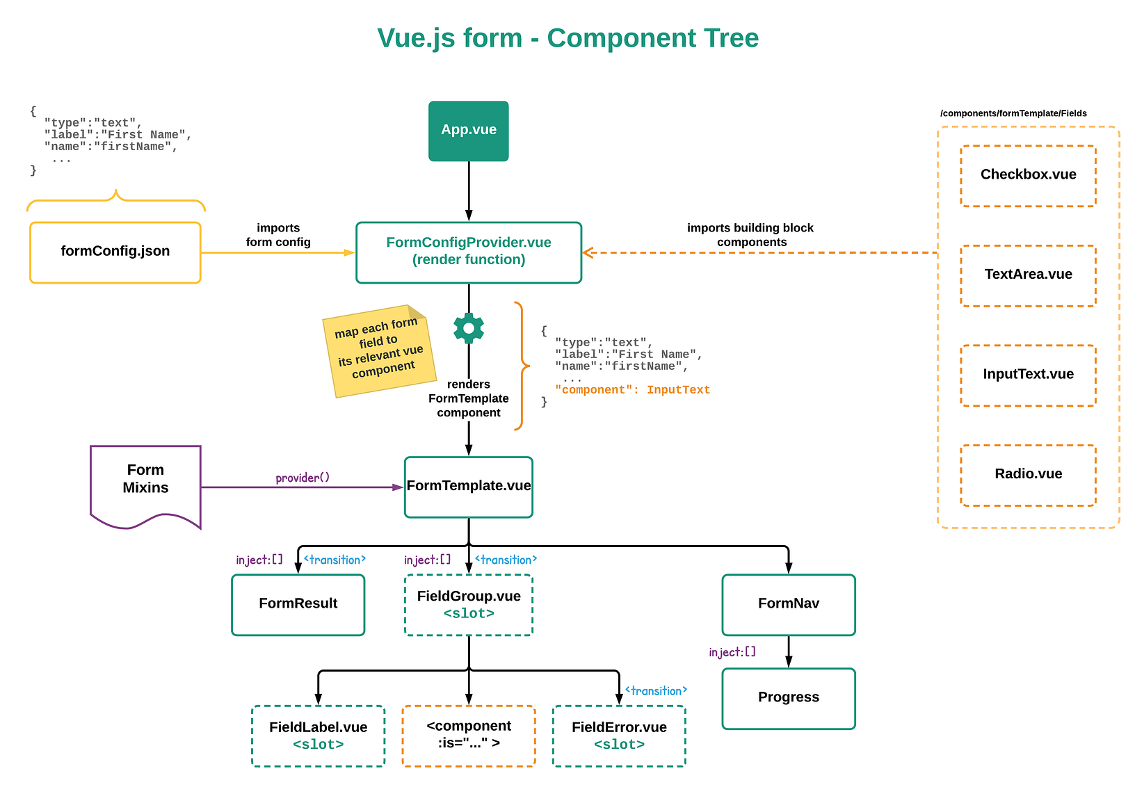 Building an Interactive and Distraction-Free Form with Vue | by Krutie ...