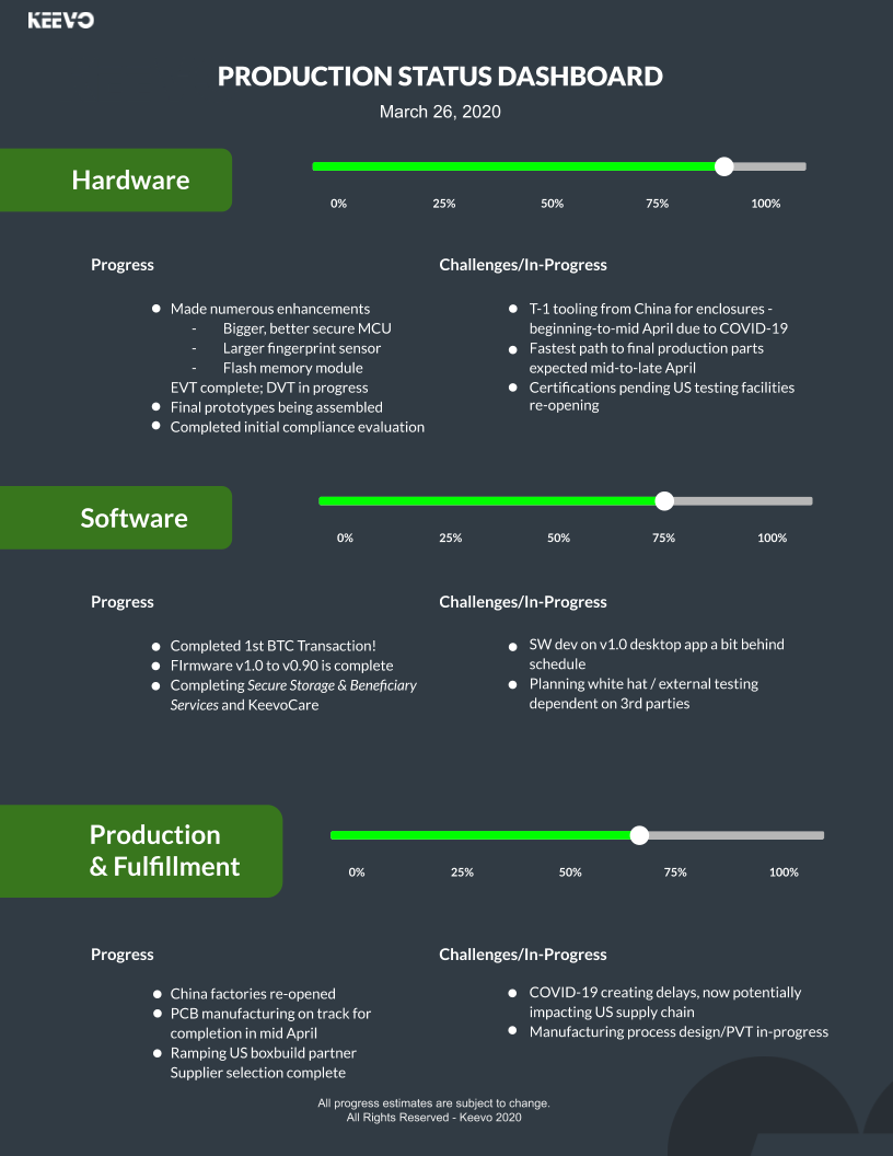 Production Status Dashboard Launch | by Team Keevo | Keevo | Medium