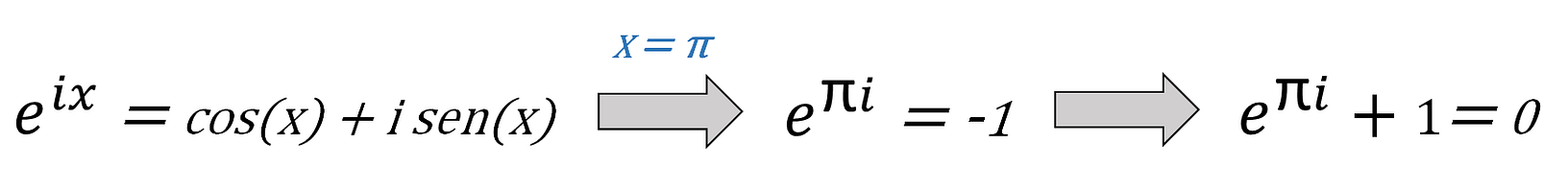 Euler’s Identity. The Most Beautiful Mathematical Formula | by Jaime ...