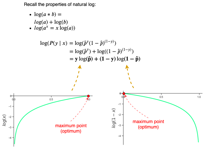 Where Did The Binary Cross Entropy Loss Function Come From