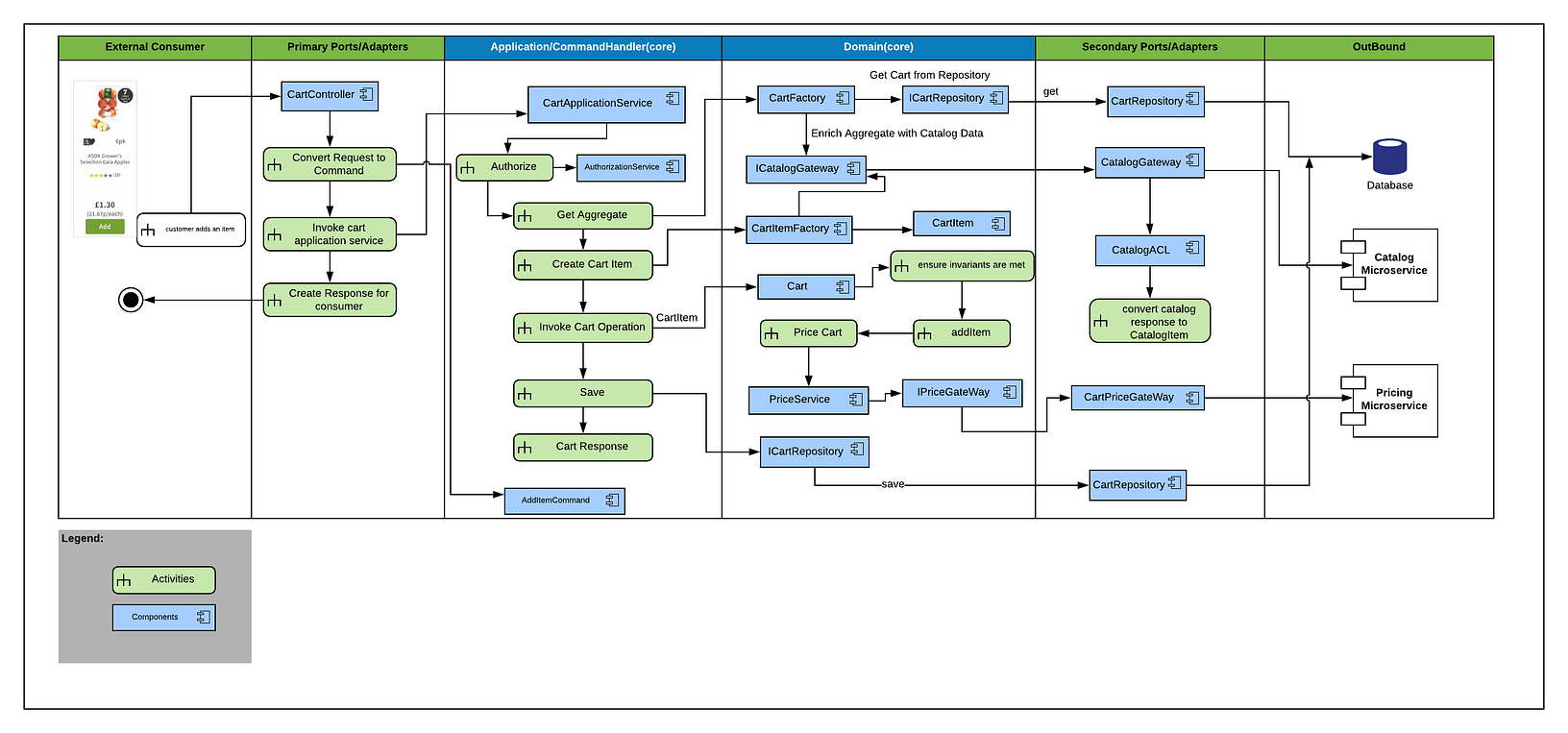 Implementing cart microservice using Domain Driven Design, and Port and Adapter pattern - Part 2 ...