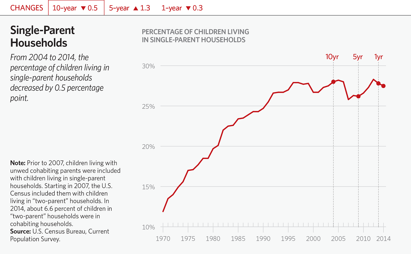 Single-Parent Households. With commentary by Martin D. Brown… | by ...